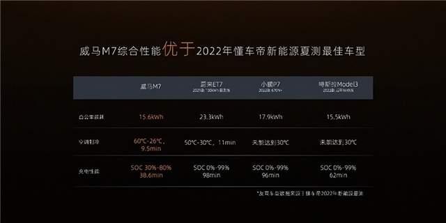 不把蔚来ET7、小鹏P7放在眼里，威马M7究竟有多强 - 知乎