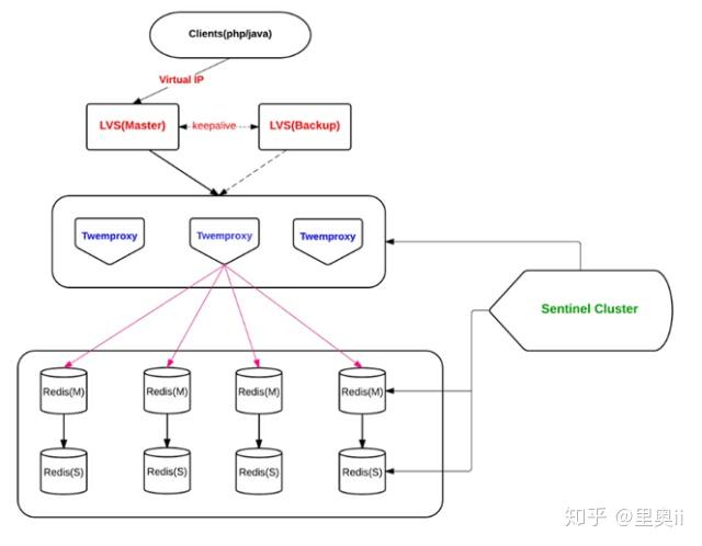 50 个 Redis 必备知识：基础知识，架构、调优和监控知识及难点解决 - 知乎