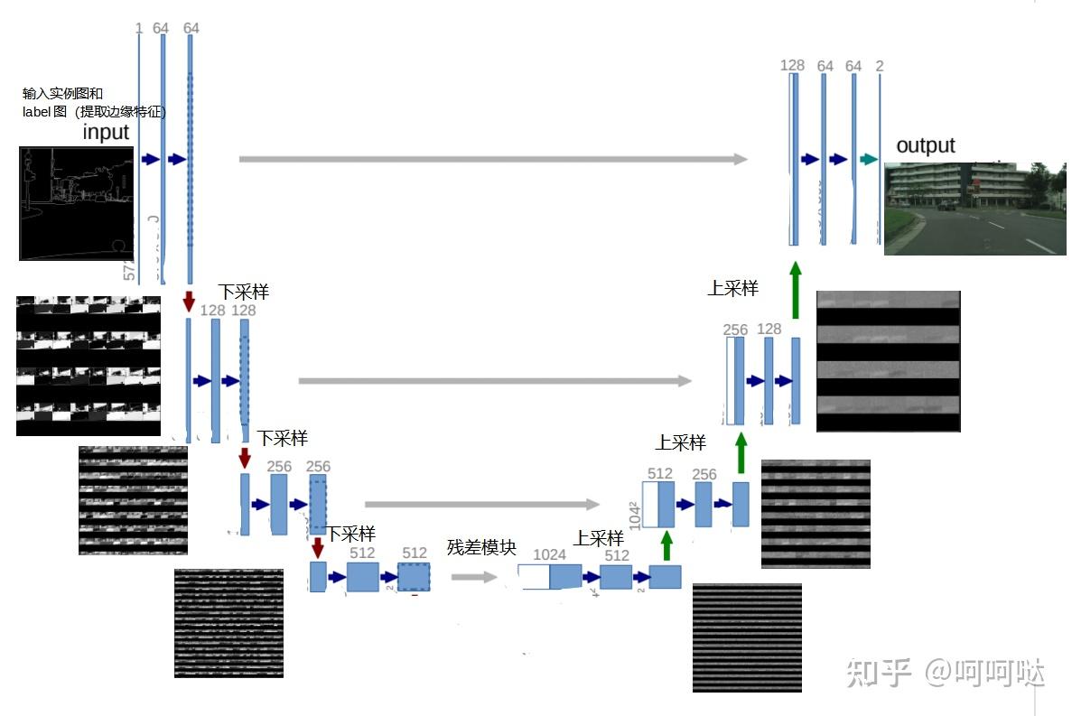 【学习】：pix2pixHD风格转换 - 知乎