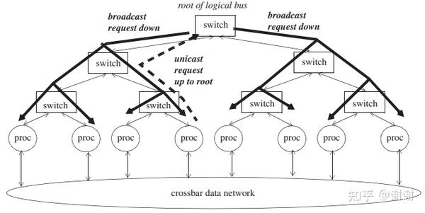 7 Snooping Coherence Protocols - 知乎