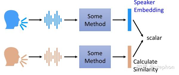 Speaker Verification - 知乎