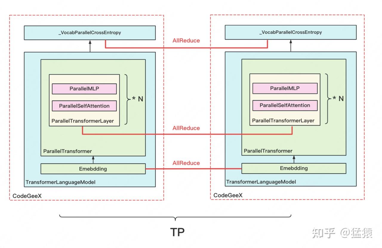 图解大模型训练之：Megatron源码解读2，模型并行 - 知乎