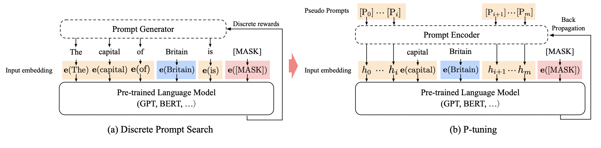 ChatGLM的P-Tuning v2微调笔记 - 知乎