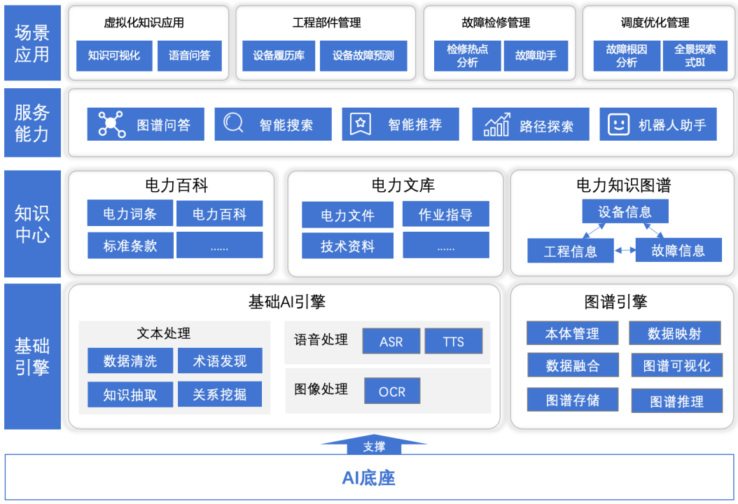 Know｜知识库融合知识图谱，打造电力全域知识中心 知乎 
