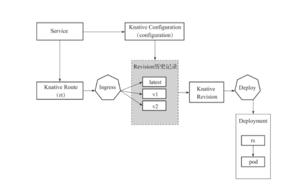 knative实战 - 知乎