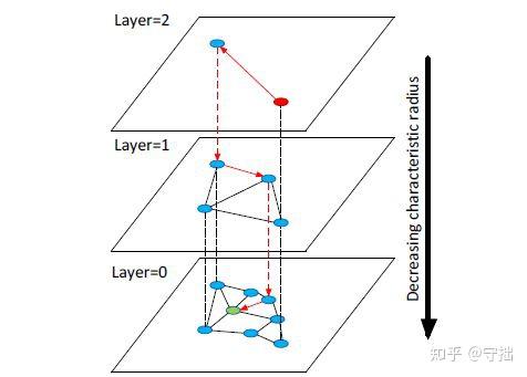 HNSW的基本原理及使用 - 知乎