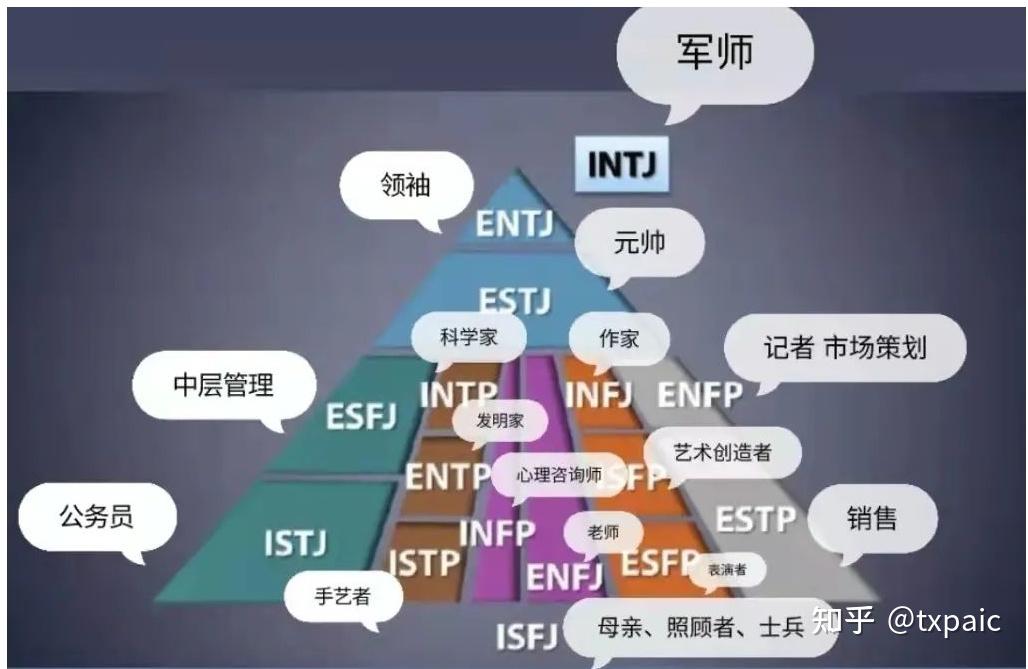 INTJ为什么在金字塔外 ？ - 知乎