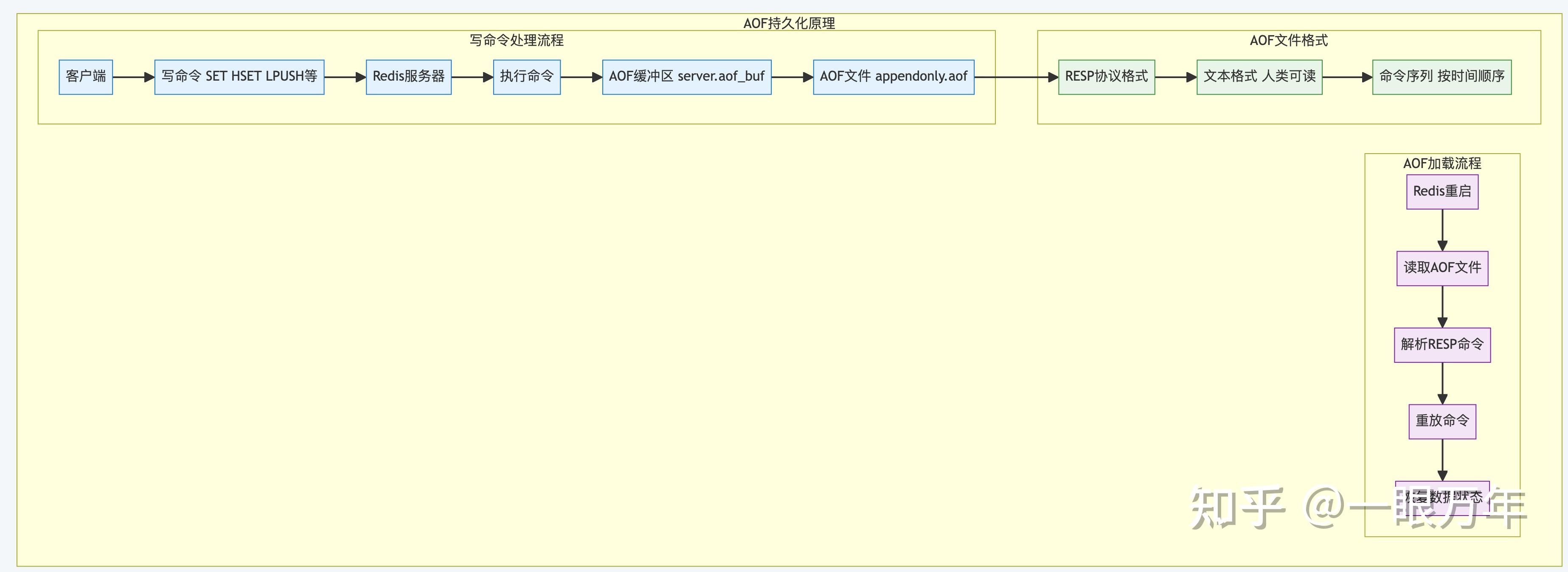 Redis AOF 数据格式详解 - 知乎