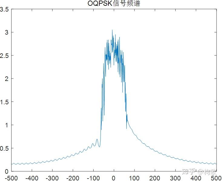 偏移四相相移键控-OQPSK - 知乎