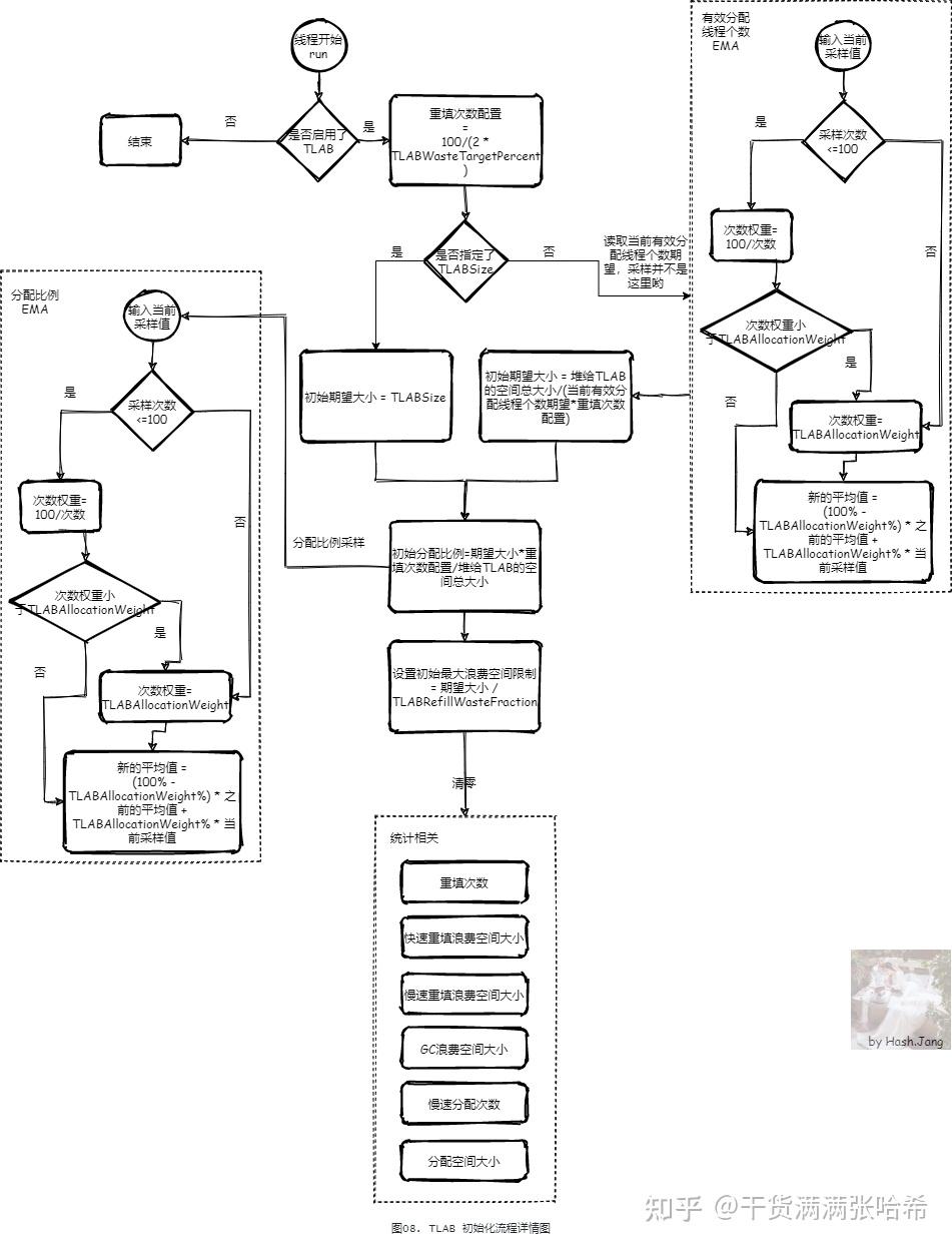 全网最硬核 JVM TLAB 分析 4. TLAB 基本流程全分析 - 知乎
