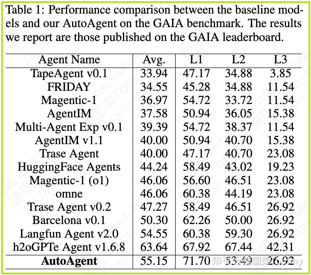 AutoAgent：一个用于LLM智能体的全自动零代码框架 - 知乎