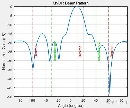 （未更新完）一些波束形成方法的整理(含MATLAB代码)(MMSE、MVDR/MVM、LCMV、CBF、LMS、MSINR、RLS、DL、加窗 ...