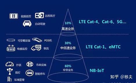 4G网络的Cat1、Cat4、Cat6 是什么鬼？ - 知乎