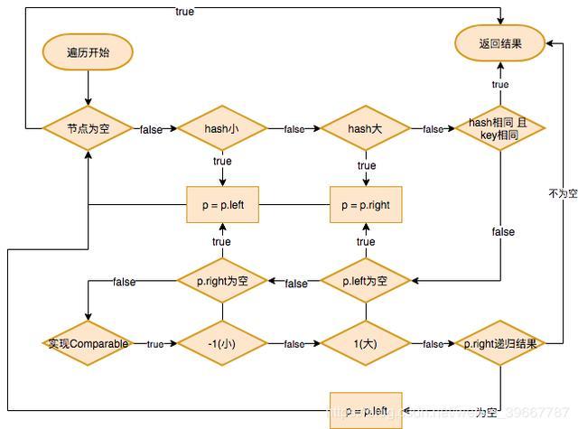 hashmap-get