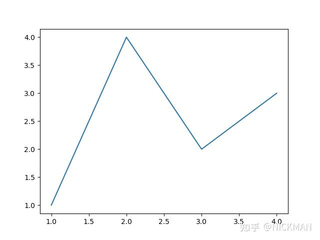 Python中Matplotlib库的使用（一）——安装与基本使用指南 - 知乎
