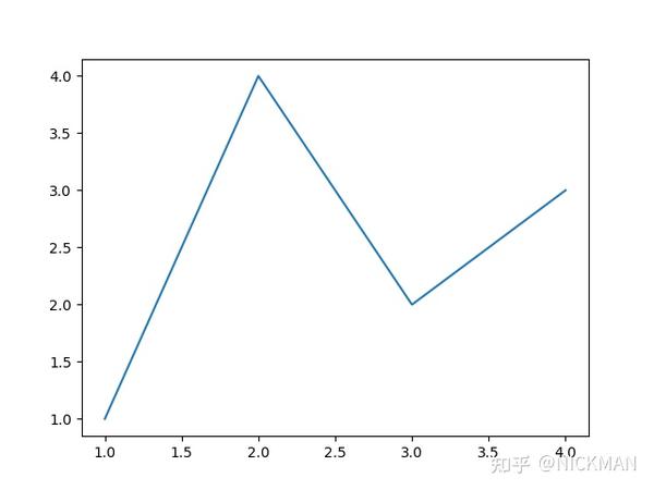 Python中matplotlib库的使用(一)——安装与基本使用指南 知乎