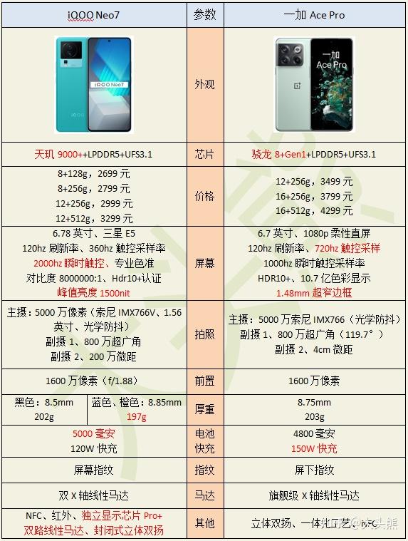 iQOO Neo7和一加AcePro怎么选（两个都考虑顶配）？