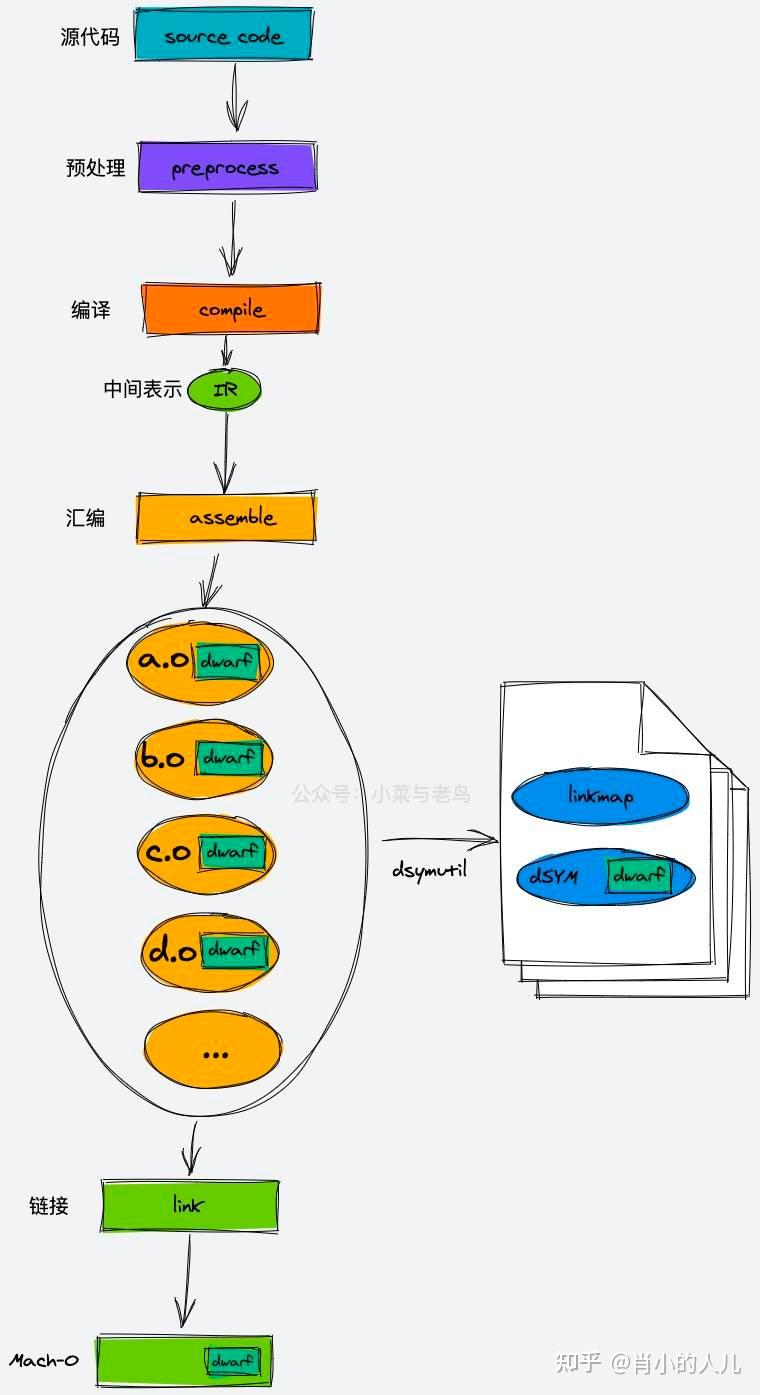 iOS 符号之 DWARF 和 dSYM - 知乎