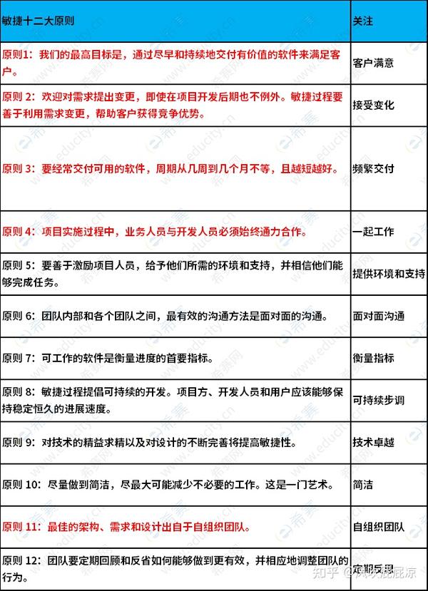2022年NPDP认证考试知识点解析19：敏捷开发 - 知乎