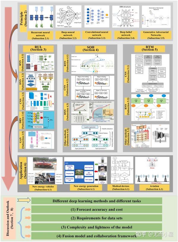 深度学习在Li电池RUL、SOH和电池热管理中的研究进展与应用 - 知乎