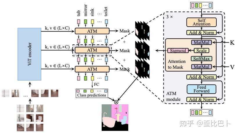 【NeurIPS2022】SegViT: Semantic Segmentation with Plain Vision ...