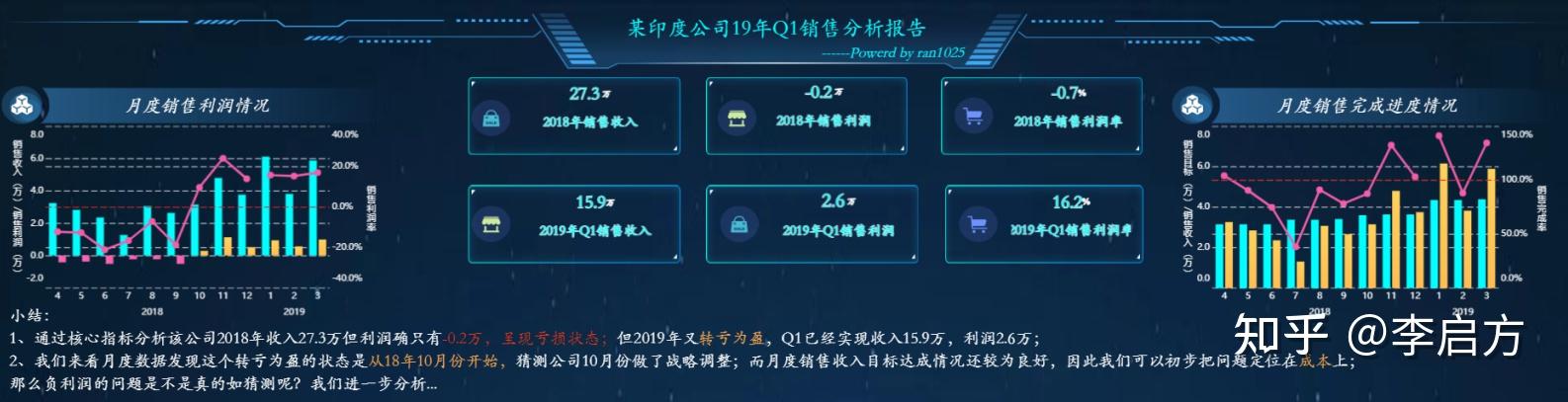 看了这份销售分析报告案例,再也不怕季度汇报了! 知乎