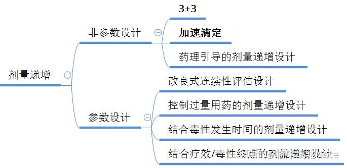 临床试验的剂量探索—Dose Escalation Methods in Phase I Ca CT - 知乎