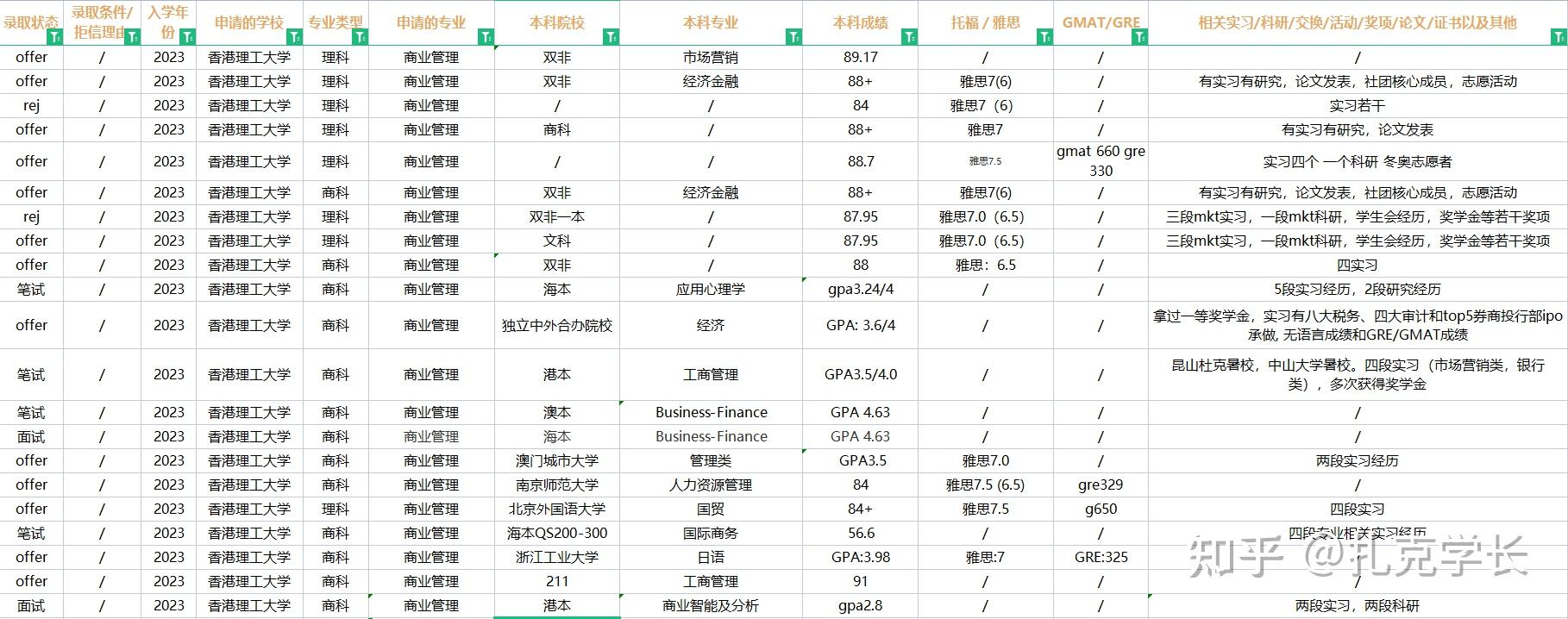 2023fall香港理工大学录取案例（offer/rej）汇总（250条+） - 知乎