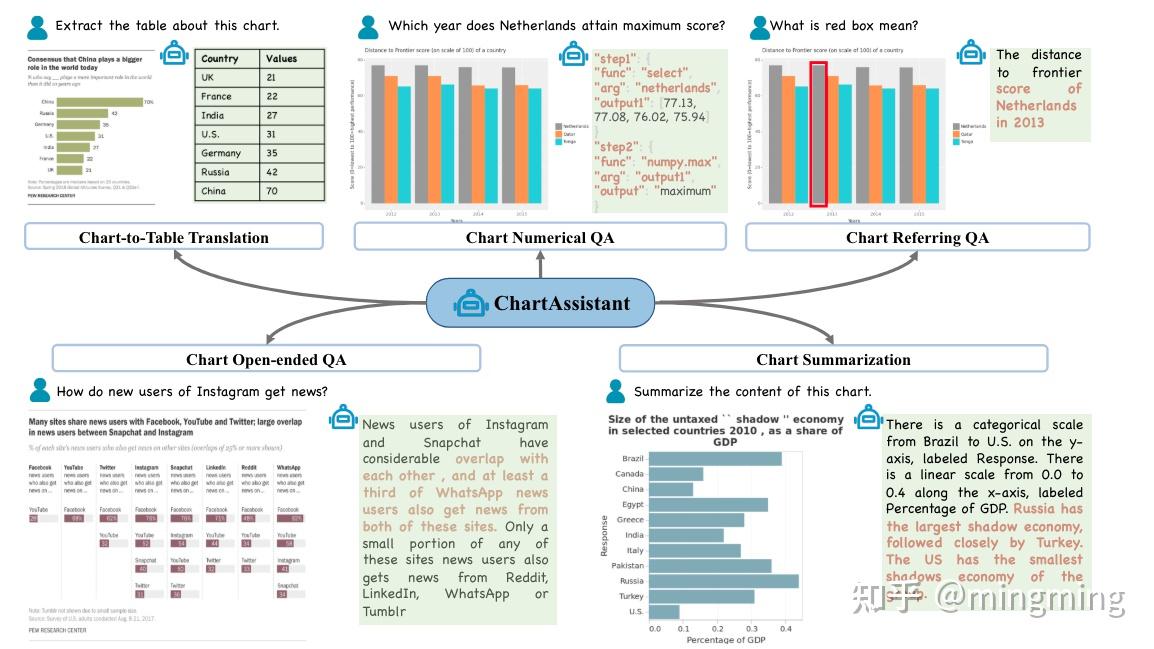 图表多模态大模型调研（ChartLLama、ChartAst、ChartVLM、OneChart） - 知乎