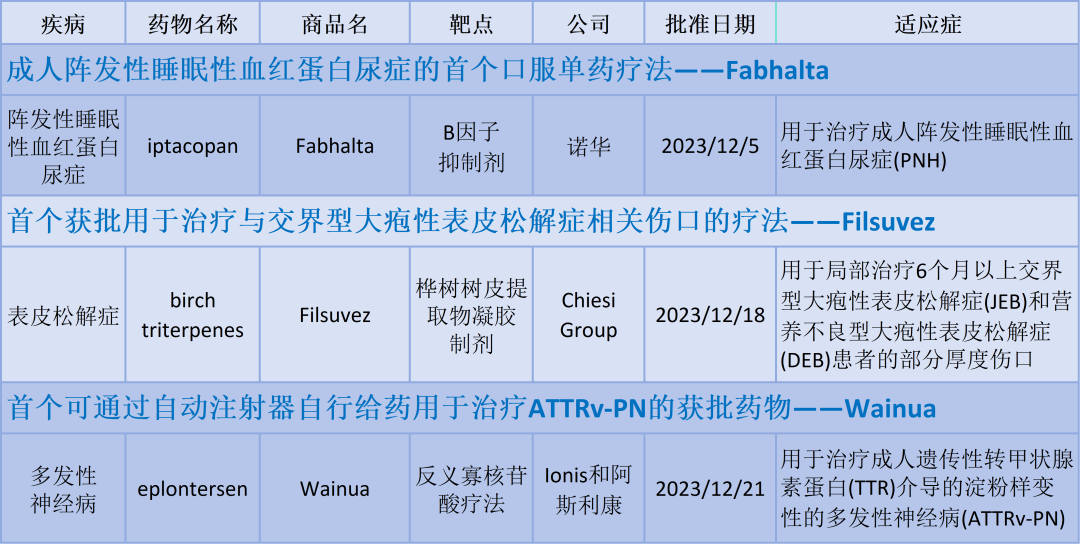 2023年十二月国内外[NMPA&FDA]获批新药大盘点 - 知乎
