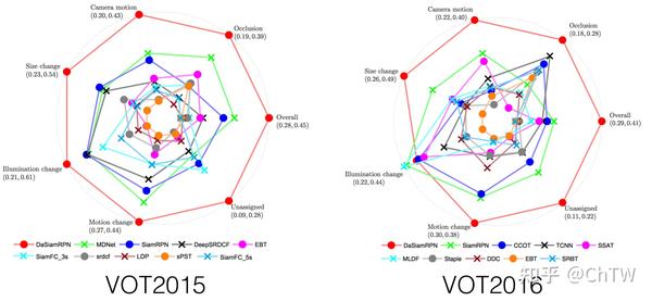 单目标跟踪（VOT）经典算法简介 - 知乎