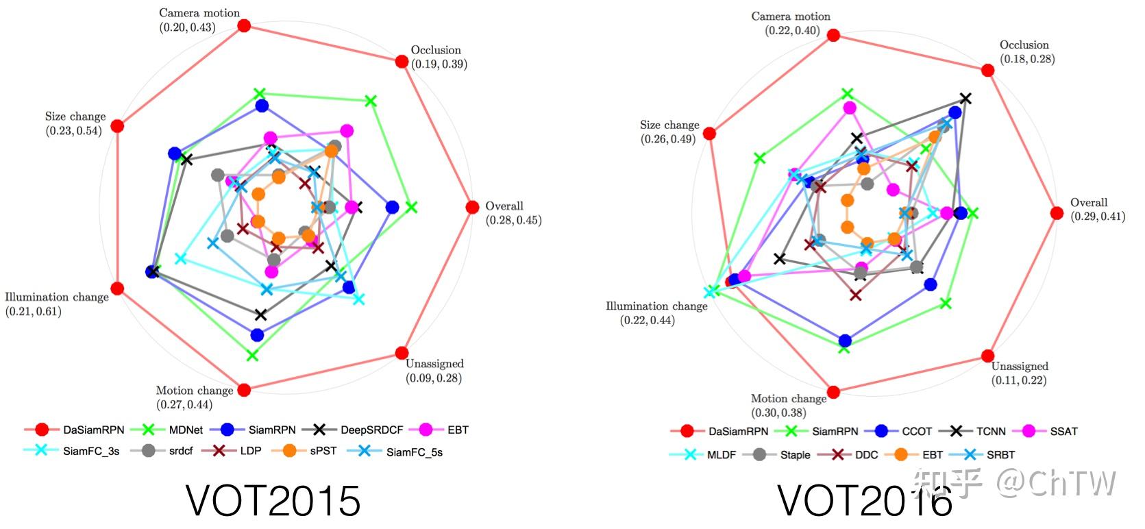 单目标跟踪（VOT）经典算法简介 - 知乎