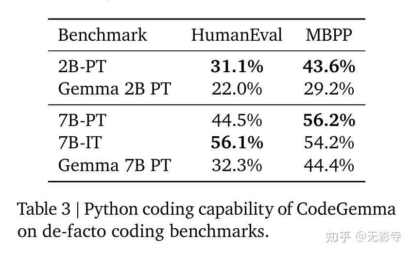 【LLM-code】CodeGemma：基于Gemma的代码模型 - 知乎