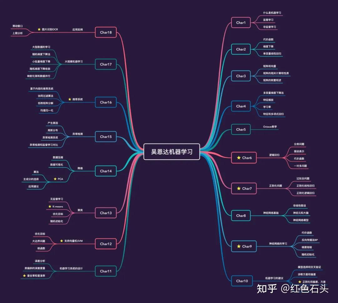 撒花 | 吴恩达《Machine Learning》精炼笔记完整版发布！ - 知乎