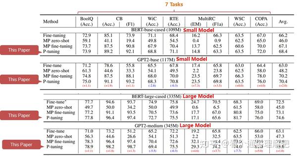 【论文笔记】P-Tuning和Prompt相关《GPT Understands, Too》