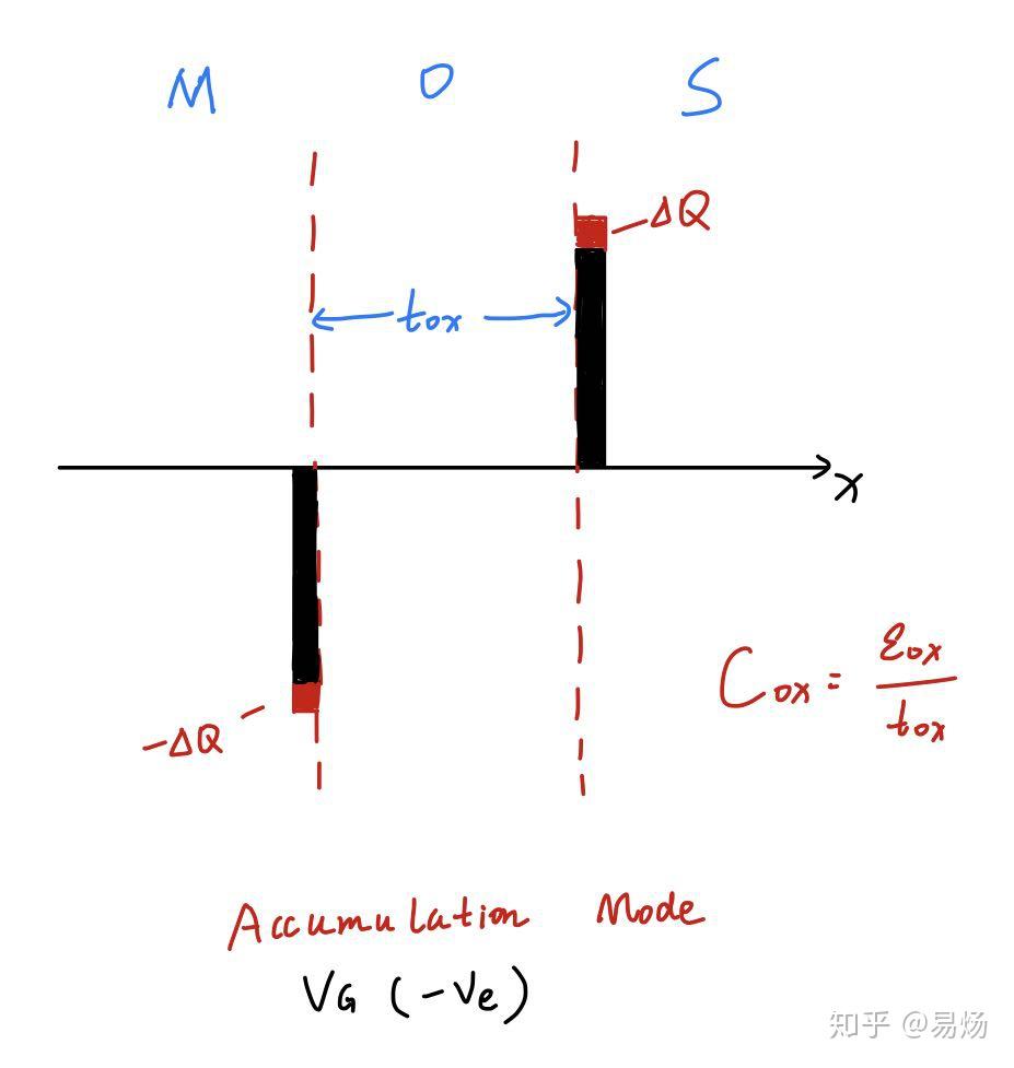 MOS中的 C-V characteristic(以NMOS为例) - 知乎