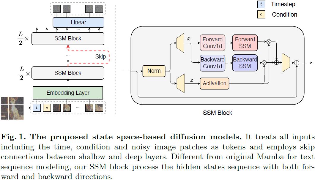 （2024，DiS，扩散，状态空间主干，Mamba）具有状态空间主干的可扩展扩散模型 - 知乎