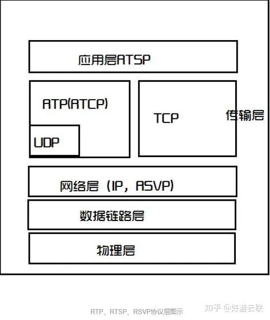 流媒体传输协议RTP、RTCP、RTSP、RTMPS、HLS - 知乎