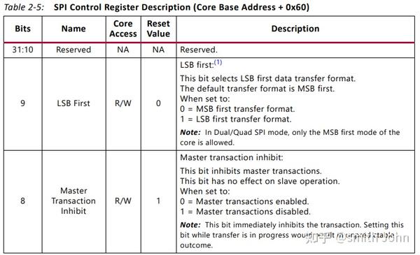 【VIVADO IP】AXI QUAD SPI - 知乎