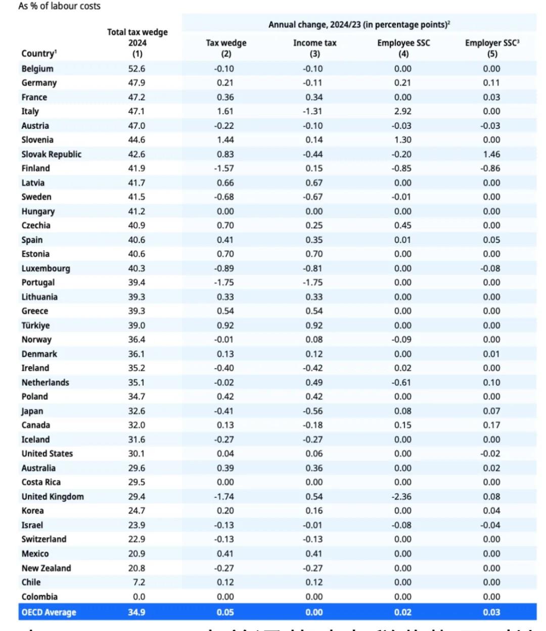 【国际税收要闻】OECD工资税报告：解析成员国税收楔子与家庭税负差异 - 知乎