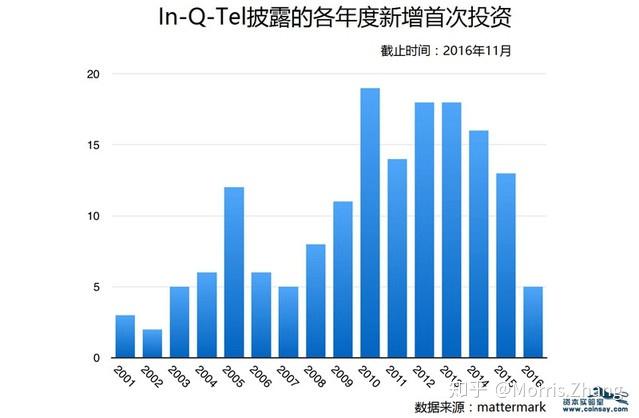 谈谈CIA体外设立的战略投资机构IQT【In-Q-Tel】 - 知乎