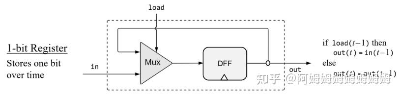 计算机基础系列 —— 从 Nand 门、DFF 到 RAM - 知乎