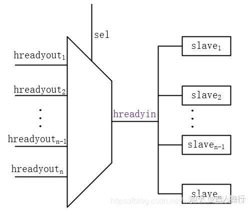 soc进阶-AHB lite的hreadyin和hreadyout - 知乎