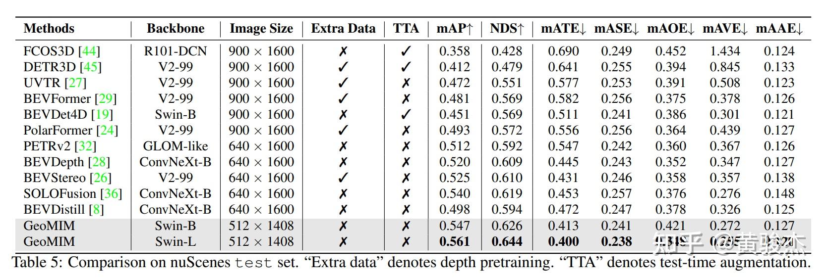 GeoMIM：适配视觉为中心的自动驾驶感知的预训练 - 知乎
