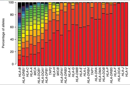 HLA分型技术及原理介绍 - 知乎