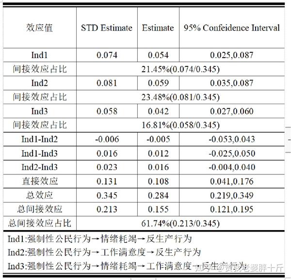多重中介效应检验（2）——链式中介 - 知乎