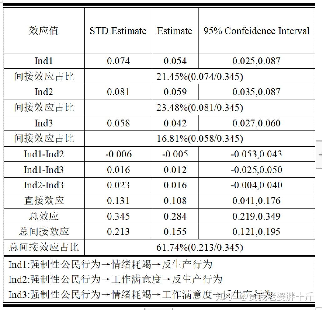 多重中介效应检验（2）——链式中介 - 知乎