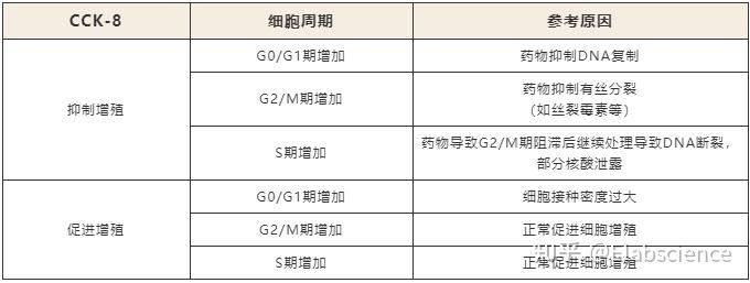 流式课堂 | 数据对不上？细胞周期&CCK-8结果关联性分析 - 知乎