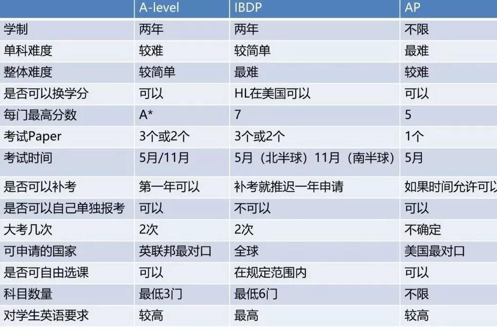 详细解读！国际学校AP、IB、A-Level三大课程体系对比分析 - 知乎