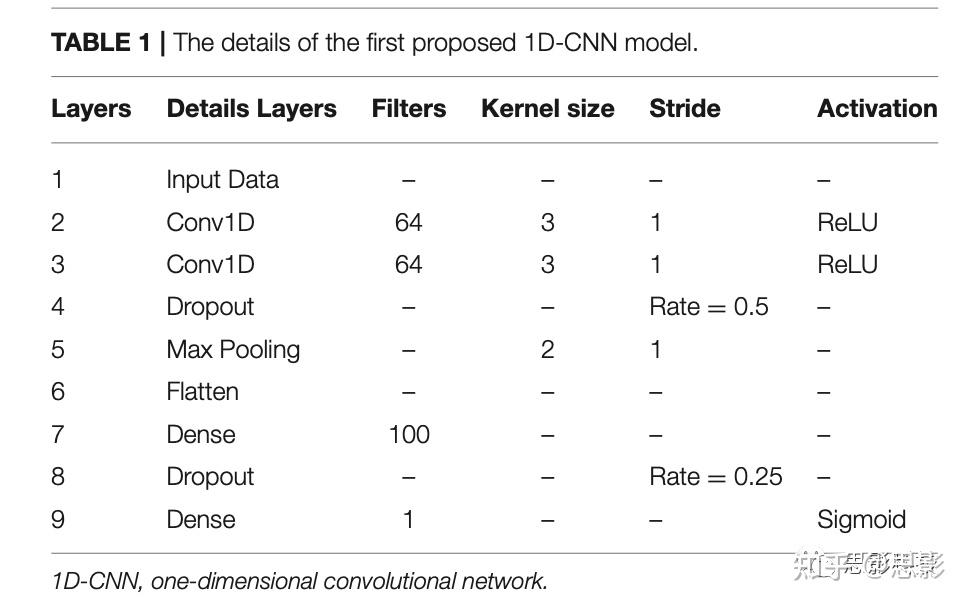 基于CNN-LSTM模型: 用EEG自动诊断精神分裂症 - 知乎